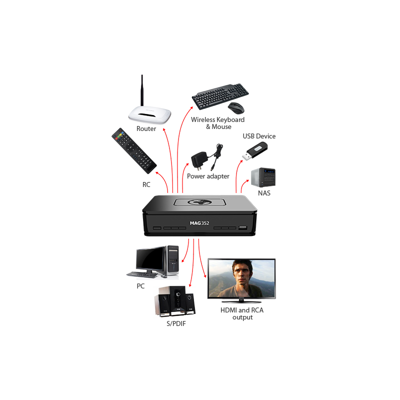 mag-351-352-4k-wifi-dual-band-streamers-set-top-box - UyduMarket | Uydu ...